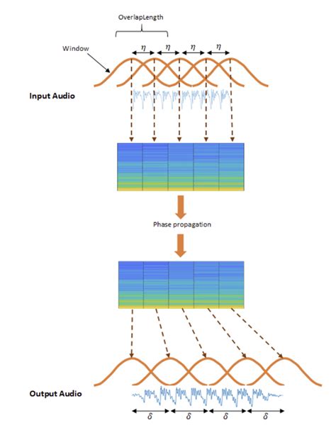논문 리뷰 Spectral Images Based Sound Classification Using Cnn With Meaningful Data Augmentation