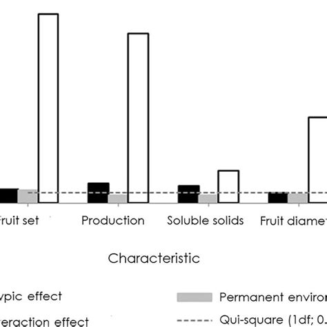 Likelihood Ratio Test For Random Effects Considered In The Statistical