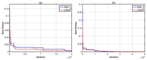 Rmse Evolution Of Lssa And Ssa For A Single Diode Model B Double