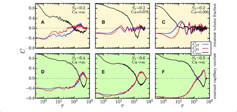 time correlation functions computed with the velocity time series of