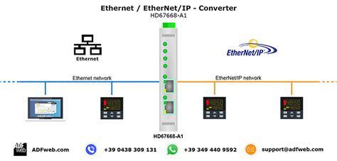 Gateway Ethernet Ethernetip