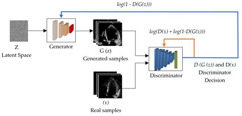The General Architecture Of The Gan Network Download Scientific Diagram