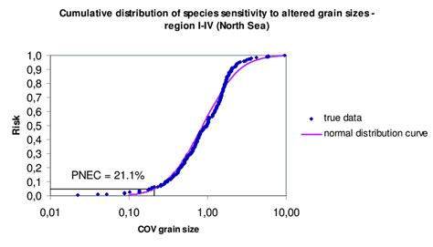 Species Sensitivity Distribution Ssd Of Species Sensitivity To Grain Download Scientific