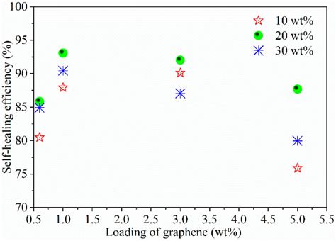Self Healing Efficiencies Of The Composite Films Prepared With Download Scientific Diagram