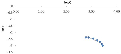 Log K Vs Log C A Color B Cod C Lignin For P Chrysosporium