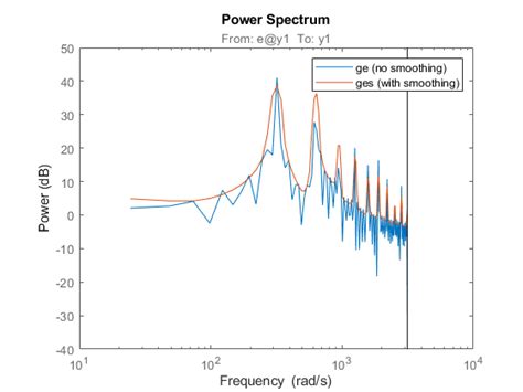 Modeling Current Signal From An Energizing Transformer Matlab And Simulink Example