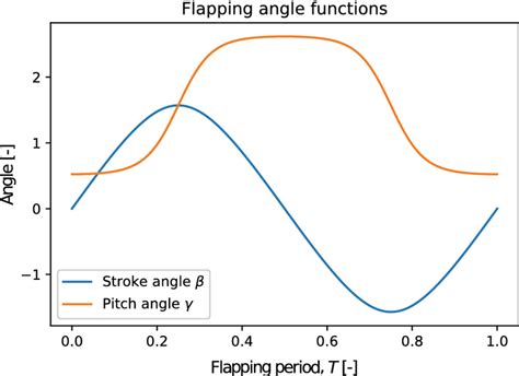 Evolution Of Flapping Angles Describing A Relative Position Of Wing