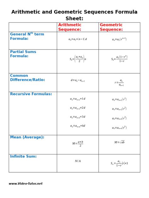 Arithmetic And Geometric Sequences Formula Sheet Pdf