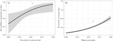 Predicted Relationships From Generalized Linear Mixed Models Comparing Download Scientific