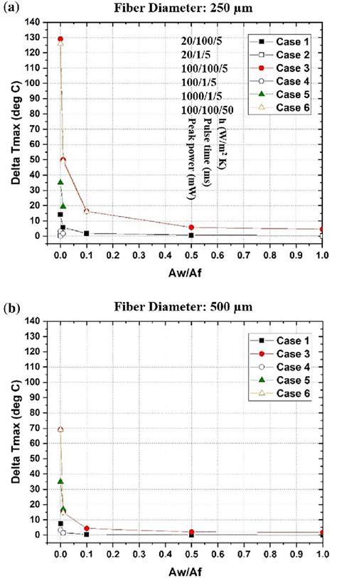 ∆t Max Above The Maximum Steady State Temperature Vs Area Ratio A W A
