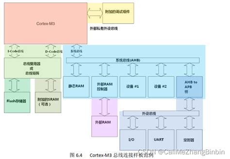 cortex m3权威指南 chpt06 实现 cortex m3 的全景概貌 csdn博客