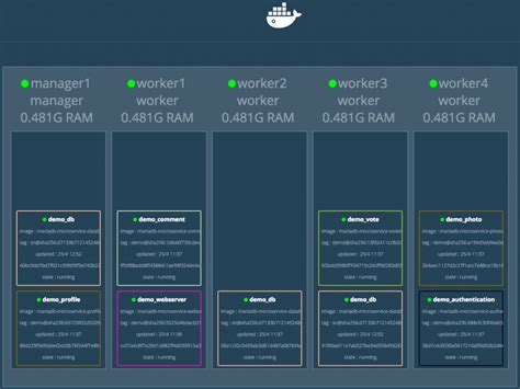 How To Create Microservices And Set Up A Microservice Architecture With