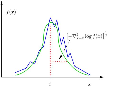 2 Laplace Approximation Download High Quality Scientific Diagram