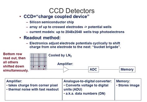 Charge Coupled Device