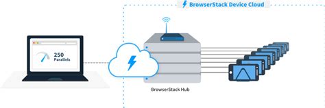Browserstack Review Make Your Website And App Testing Simple And Scalable Cms Critic