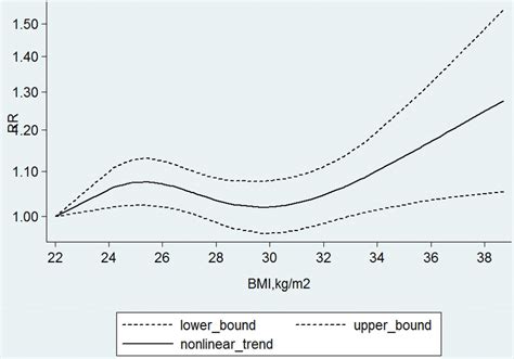 The Nonlinear Dose Response Meta Analysis Of Body Mass Index Bmi And Download Scientific