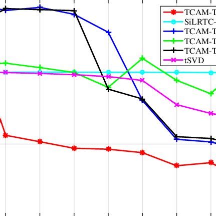 Tensor Completion Under Tensor Train Model For Synthetic Tensor X R Download Scientific