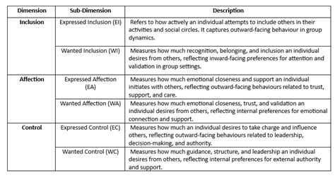 Firo B Development 3 Domains Reliability Validity Norms