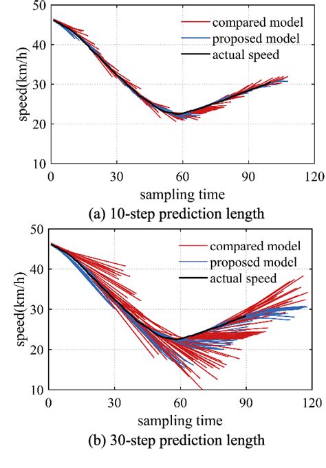 Figure 18 From Driving Intention Recognition And Speed Prediction At Complex Urban Intersections