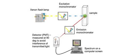 Fluorescence Spectroscopy Opticalfilters Fluorescence Spectroscopy