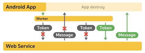 จดการกบ Token ของ Push Notification อยางไรด