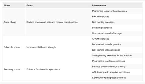 Table 1 From The Impact Of Constraint Induced Movement Therapy On Motor Recovery In Middle