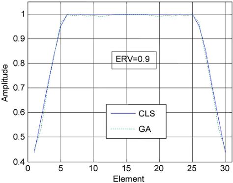 Figure 1 From Design Of Low Sidelobe Linear Arrays With High Aperture