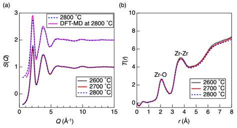 A Total Structure Factors Sq For L Zro2 At 2600 2800˚c2800˚c
