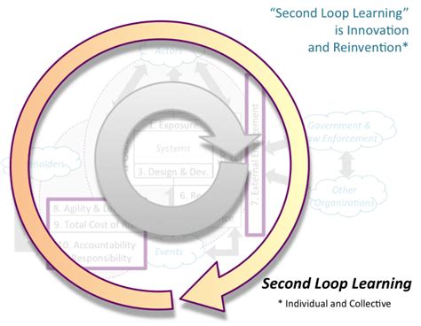 Exploring Possibility Space Agile Cyber Security And Double Loop Learning