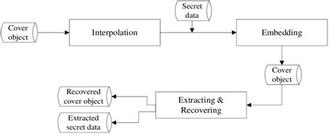 Basic Diagram Of Interpolation Based Reversible Data Hiding Download