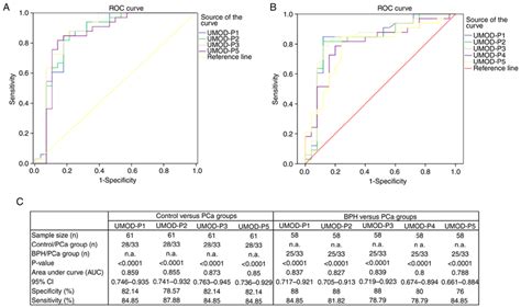 Performance Of Urinary Peptides As Biomarkers For Pca Detection Roc