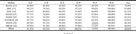 Table I From Prototype Pseudo Denoising Domain Adaptation Network For Image Classification