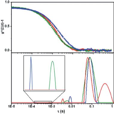 DLS Traces Of The Second Order Correlation Function Top And Download Scientific Diagram