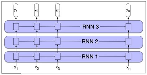 从零实现深度学习框架系列：rnn实战篇（附完整代码） 哔哩哔哩