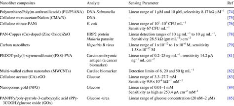 Summary Of Nanofiber Based Biosensors All Have An Electrochemical Download Scientific Diagram