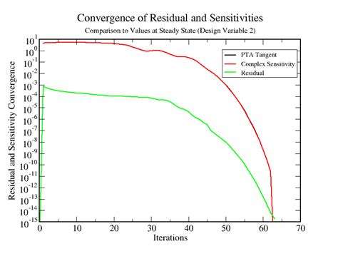 Iterative Sensitivity Difference For Linear Tolerance 1e − 1