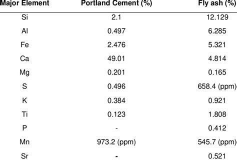Concentration Of Elements With Edxrf Analysis Download Scientific Diagram