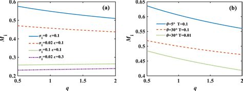 Modeling Of Magnetized Collisional Plasma Sheath With Nonextensive Electron Distribution And