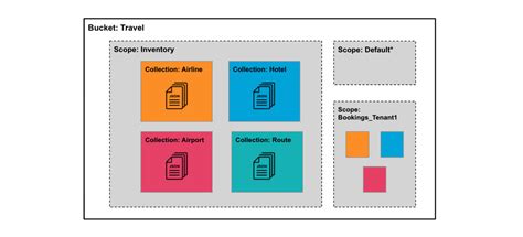 Scopes And Collections In Capella App Services More Efficient Scalable And Secure Edge Apps