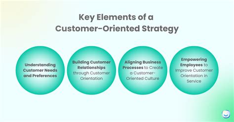 Customer Orientation How To Implement It With Examples