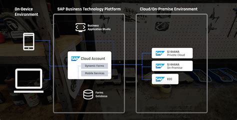 From Paper To Digital Hands On With Sap Dynamic Forms And S4hana