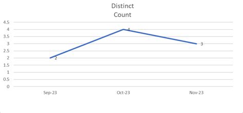 solved [urgent] calculating a measure with distinct count