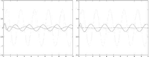 Figure 1 From A Recursive Deconvolution Approach To Disturbance Reduction Semantic Scholar