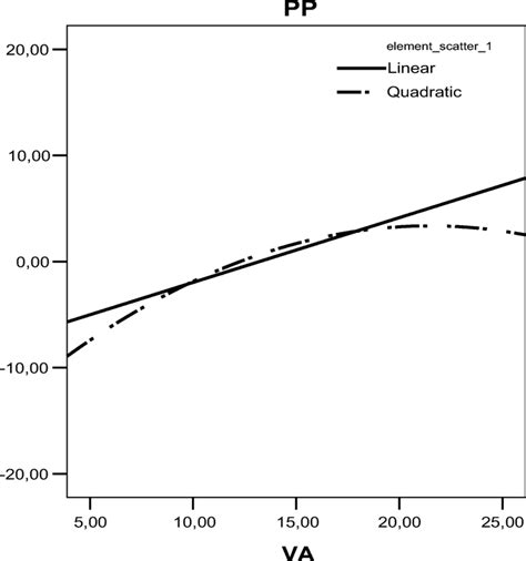 Linear And Quadratic Trends Between Verbal Aggression And Perceived Download Scientific Diagram