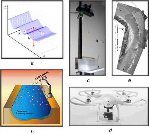 Sketch And Examples Of Free‐surface Flow A Sketch Of Free‐surface Download Scientific Diagram