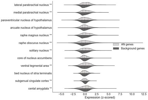 Violin Plots Showing Gene Expression Patterns Of The An Associated Download Scientific Diagram