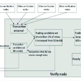 Ripple Consensus Algorithm Flow Download Scientific Diagram