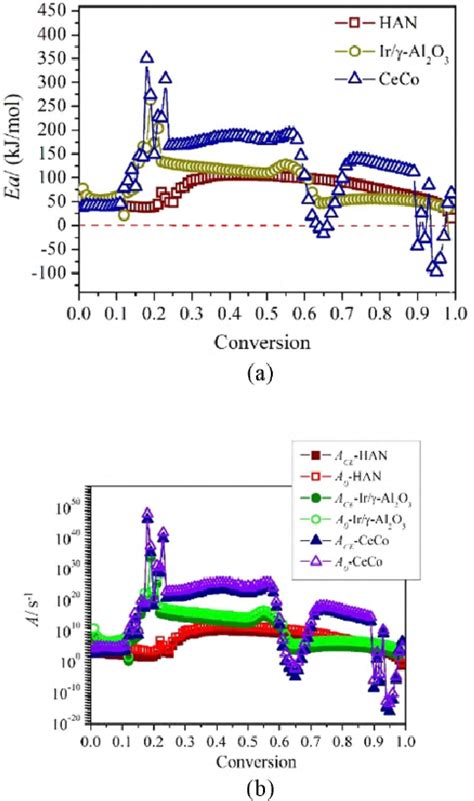 A Activation Energy Variation With Respect To Conversion Provided By Download Scientific