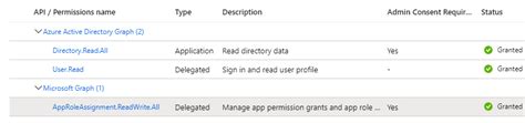 Azure Active Directory Az Ad App Permission Add Insufficient Privileges To Complete The