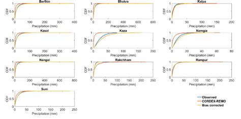 Bias Correction Of Precipitation Data The Plot Shows The Cumulative